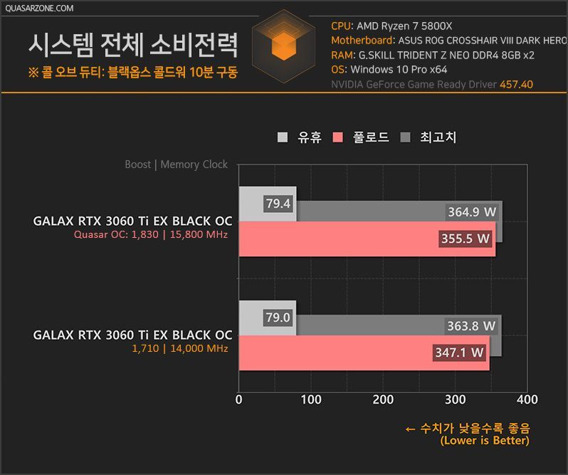 3060TI 신품 비추야? - 컴퓨터 본체/견적 채널